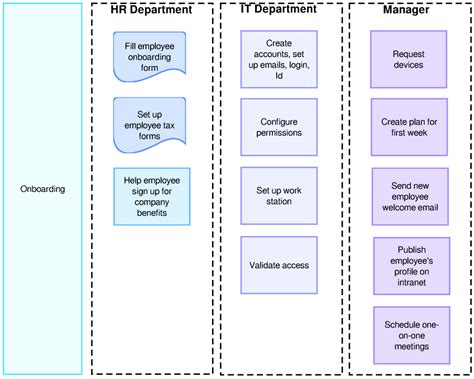 Onboarding Process Flow Chart Template Free Examples Slickplan