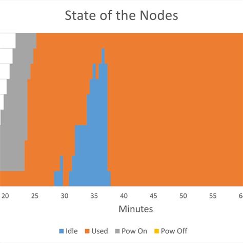 State Of The Nodes During The Execution Of The Three Different Workloads Download Scientific
