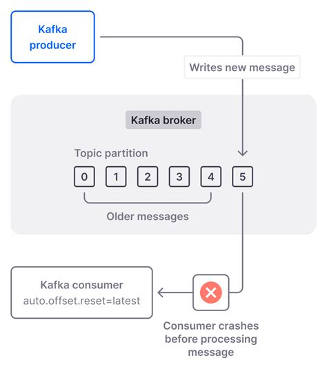 understanding kafka s auto offset reset configuration use cases and