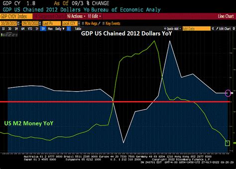 Us Q3 Real Gdp At 1 8 Yoy Gdp Price Index Falls To 4 1 Yoy As M2 Money Crashes Most In