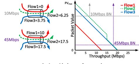 Figure 1 From Flow Fairness With Core Stateless Resource Sharing In