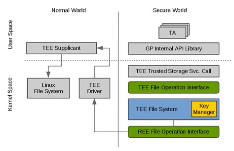 Secure Storage — Op Tee Documentation Documentation