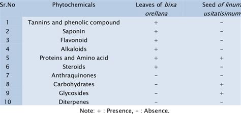 Phytochemical Analysis Of Plant In Methanol Extract Download Scientific Diagram