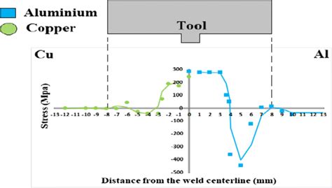 Residual Stress In Sample Welded At Rotational Speed 1250 Rpm And Speed