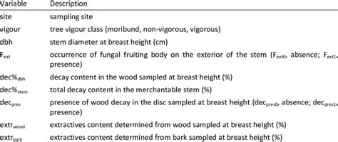 Definitions And Abbreviations Of The Variables Download Table