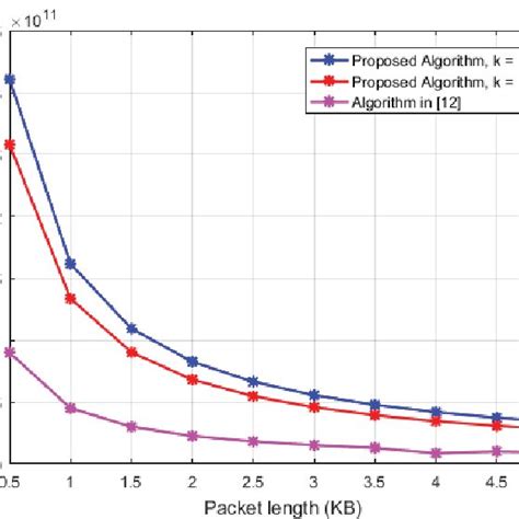 Network Lifetime Versus Packet Length For R Min 70kbps Download