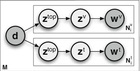 the new multilayer multimodel plsa model illustrated by combining two