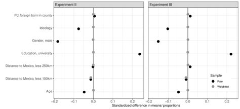 Figure S3 Sample Descriptive Statistics Experiments Ii And Iii Each