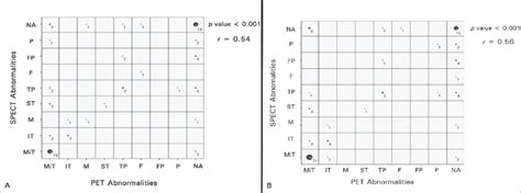 Correlation Between Brain Cortex Metabolic And Perfusion Function In Download Scientific