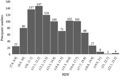Distribution Of Pdw Pdw Platelet Distribution Width Download