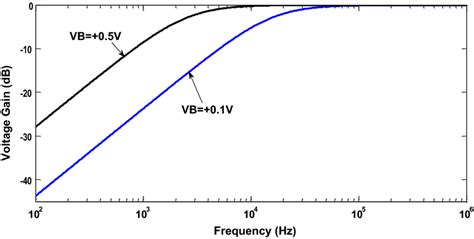 Frequency Response Of A First Order High Pass Filter Based On Proposed