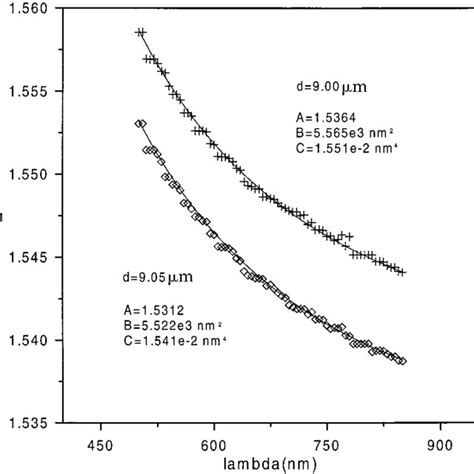 Refractive Index Values And Best Fittings To The Cauchy Model Download Scientific Diagram
