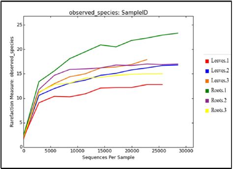 Alfa Rarefaction Curve Observed Based On Observed Species Otus Value