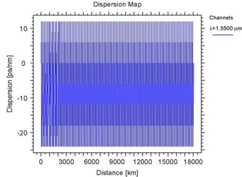 Dispersion Managed Soliton Synopsys