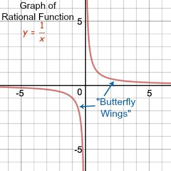 Rational Function Lesson Plan