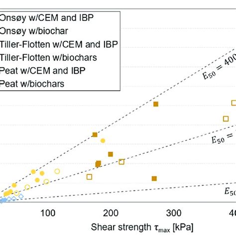 Relationship Between Shear Strength τ Max And Stiffness Youngs
