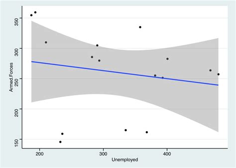 Basic Regression Analysis In R The Data Babe