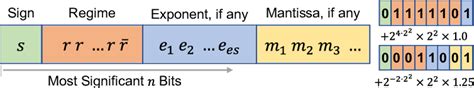 posit encoding format and two p 8 2 decoding instances download