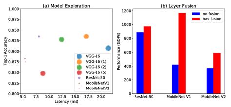 A Visualises Explored Models And B Shows The Improvement Of Layer