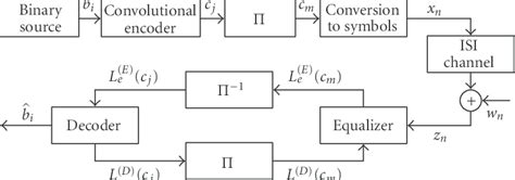 The Model Of Transmission Download Scientific Diagram