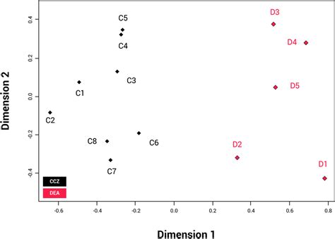 nmds plot showing the beta biodiversity dissimilarities or