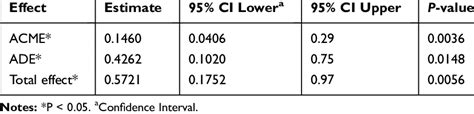 Nonparametric Bootstrap Confidence Intervals With The Percentile
