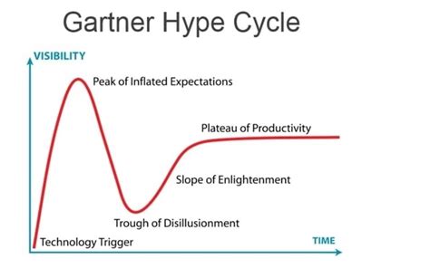 Chatgpt Hype Cycle Blind Chatgpt Hype Cycle Blind