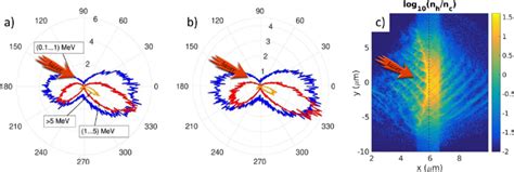 A Angular Distribution Of Fast Electrons In The Case Of A 400 Nm