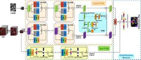 Figure 1 From Morphological Convolution And Attention Calibration Network For Hyperspectral And