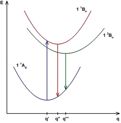 Figure 1 From A Multiconfigurational Time Dependent Hartree Fock Method