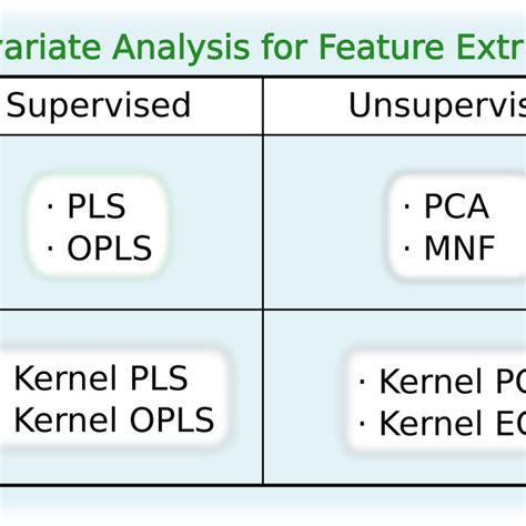 1 Different Types Of Multivariate Analysis For Feature Extraction Used Download Scientific
