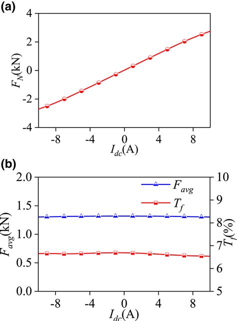 Effect Of Direct Current Excitation A With The Normal Force Download Scientific Diagram
