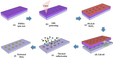 A F The Scheme Shows The Process Flow For The Ald Enabled Patterned Download Scientific