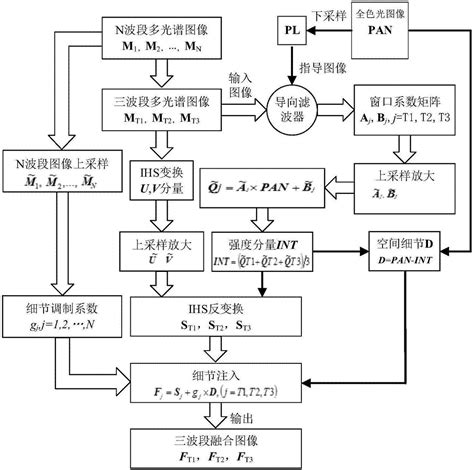 一种基于导向滤波的遥感图像融合方法与流程