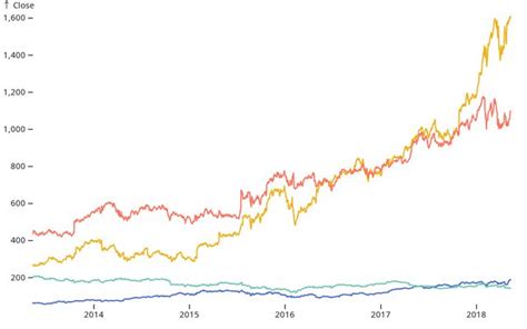 2 visualizing stock performance ee2dev observable