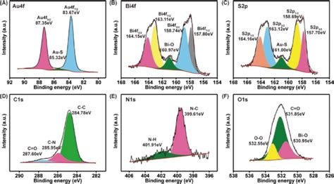 Xps Fitted Spectra Of A Au4f B Bi4f C S2p D C1s E N1s And F