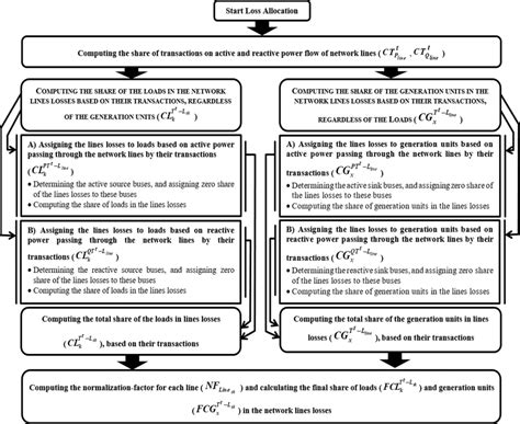 Implementing Process Of The Presented LA Algorithm Download Scientific Diagram