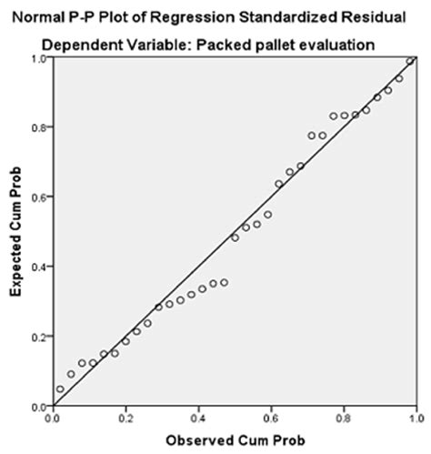 Predicted Probability Plot For Principal Components Download Scientific Diagram