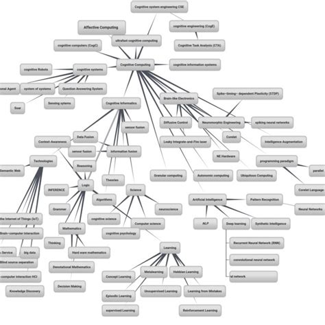 Cognitive Computing Main Topics Download Scientific Diagram