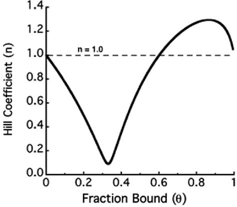 Figure 6 From The Affinity Of Copper Binding To The Prion Protein