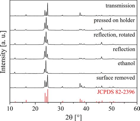 Xrd Patterns Depending On The Sample Preparation And The Measurement