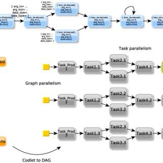 Data Flow Graph DFG Model Of DSP Application The Example Download Scientific Diagram