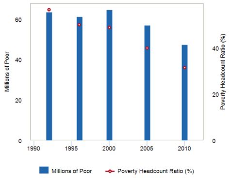 Poverty Headcount Ratio Of The People Living Below National Poverty Download Scientific Diagram