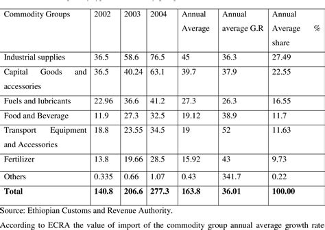 Table 7 From Adopting Freight Demand Forecasting Model For Addis Ababa Djibouti Railway
