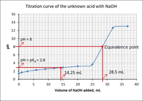 [Solved] Graph pH versus mL of NaOH for your unknown acid. Label the... | Course Hero