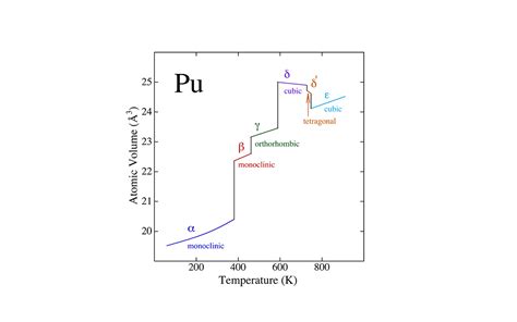 Describing Plutonium From First Principles Theory Physical And Life