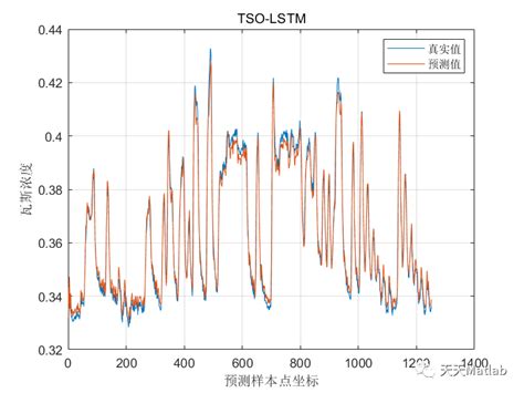 时间序列预测 matlab 金枪鱼优化长短期记忆网络 tso lstm 的时间序列预测（时序） 智源社区