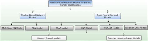 Types Of Artificial Neural Network Used For Breast Cancer