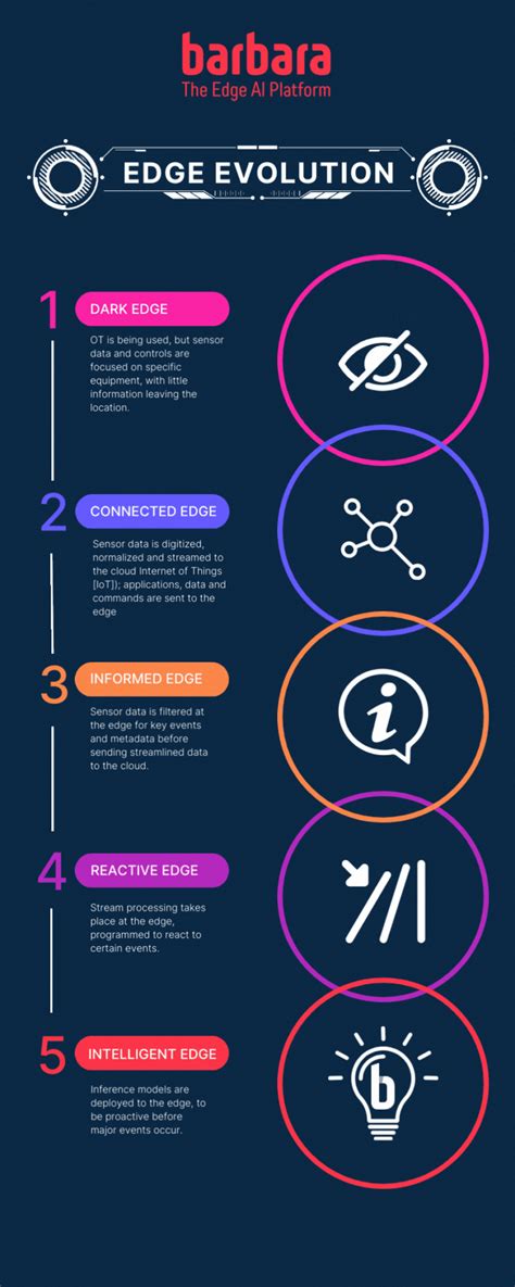 Barbara On Linkedin Edgeai Edgecomputing Edgeai