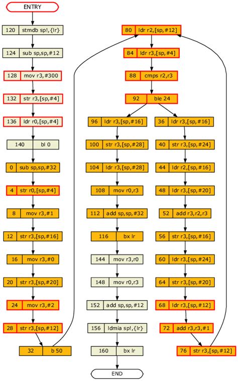 Wcet Equivalent Slice For Fibo 0 Download Scientific Diagram